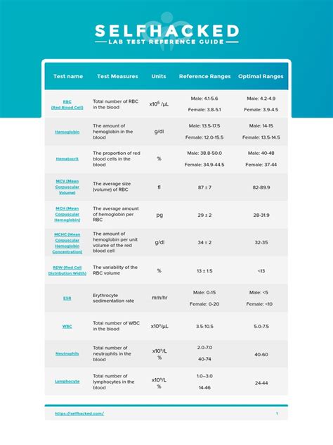 Lab Test Reference Guide Selfhacked Pdf Thyroid Stimulating