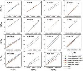 relationships between the logarithm of the octanol air partition