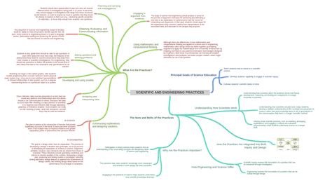 Scientific And Engineering Practices What Are The Practices