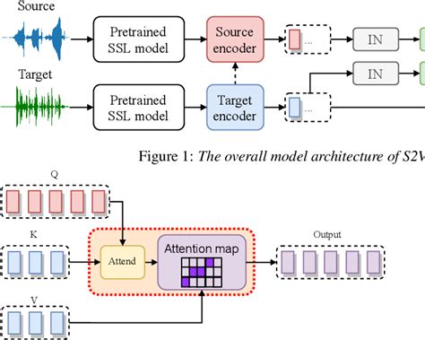 Figure 1 From S2vc A Framework For Any To Any Voice Conversion With Self Supervised Pretrained