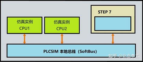 仿真神器——s7 plcsim advanced 知乎