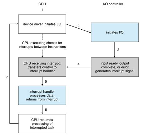 Os 인터럽트interrupt란
