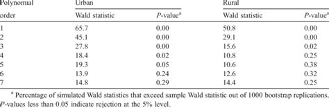 Bootstrap Tests Of Polynomial Transfer Function Against Spline Transfer Download Table