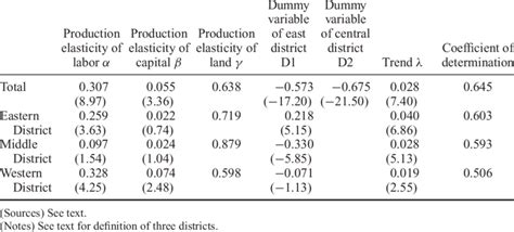 Estimation Of Agricultural Production Function By Regions For 1990 ∼ 2007 Download Table