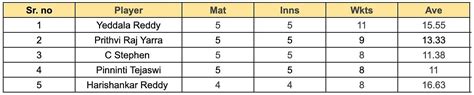 Andhra Premier League 2023 Most Runs And Most Wickets Standings Maheep Kumar And Yeddala Reddy
