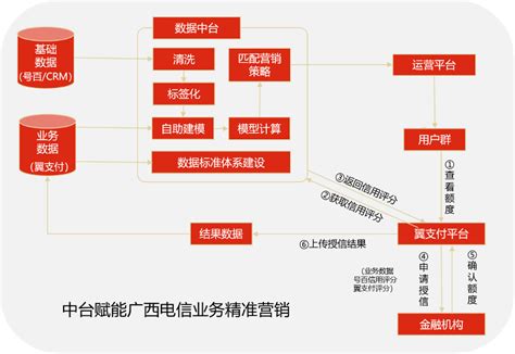 各行业数据治理案例分享 广西电信数据营销平台光点科技 知乎