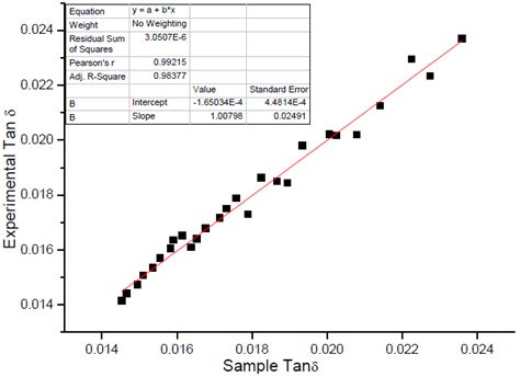 Artificial Neural Network Model For Prediction Of Viscoelastic Behaviour Of Polycarbonate Composites