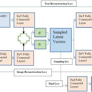 Complete End To End Bert Vgg Mvae Architecture Bert Word Embedding