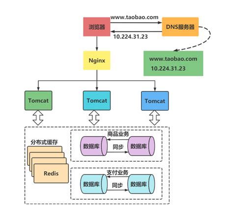 NoSQL与数据库优化解决海量数据与多样化需求 CSDN博客