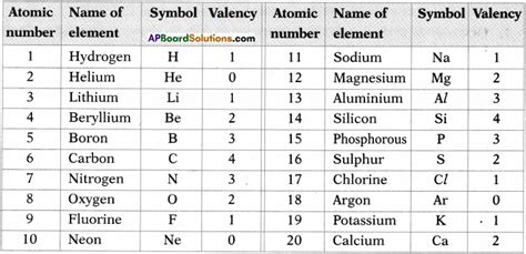 Ap Ssc 10th Class Chemistry Solutions Chapter 9 Classification Of