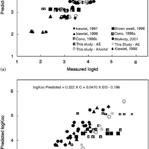 measured vs predicted log k d a and log k oc b for ae and fatty