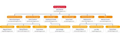 Shell Organization Chart Ponasa
