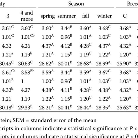 Effect Of Parity Season And Breed On Milk Yield And Milk Solids
