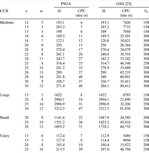 table 5 from an integrated technique for task matching and scheduling