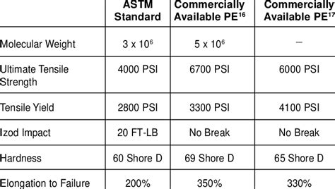 Properties Of Uhmwpe Download Table