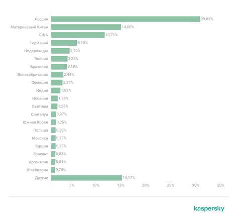 Отчет Лаборатории Касперского о спаме и фишинге в 2022 году Securelist