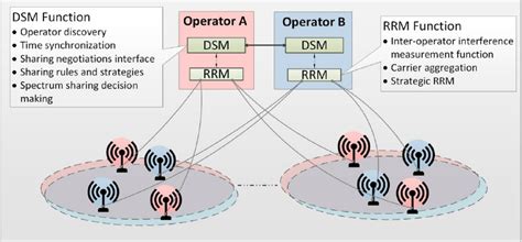 Elements In System Functional Architecture Required For Inter Operator