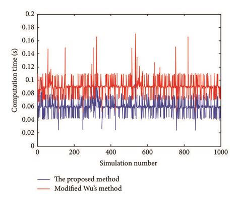Computation Time Of The Proposed Method And Modified Wus Method Download Scientific Diagram