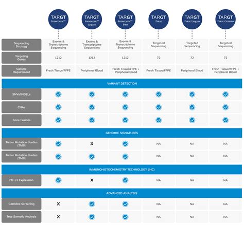 Compare Our Different Gene Panels 4basecare