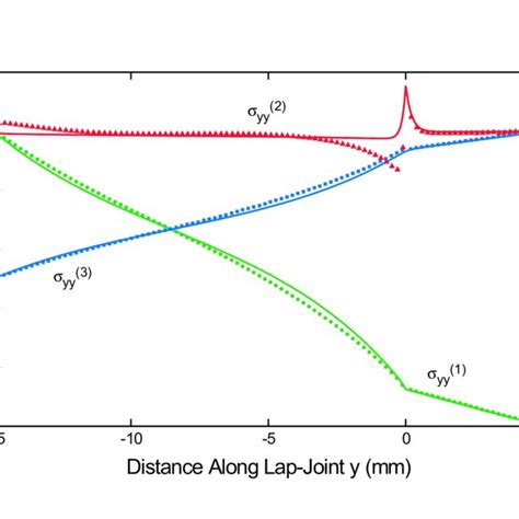 Normalized Shear Stresses Vs Distance Along A Lap Joint Tgmda Based