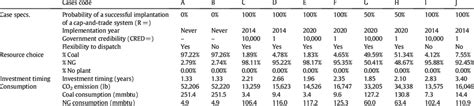 Of Lsmc Simulation This Table Summarizes The Lsmc Simulation Results