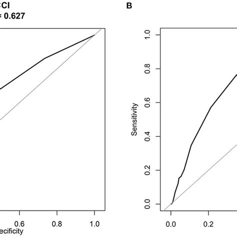 A Receiver Operating Characteristic Roc Curves Of 90 Day Hospital