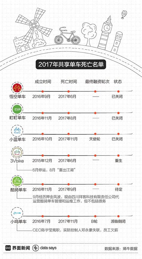 媒体：图解2017年共享单车死亡名单共享单车死亡名单新浪科技新浪网