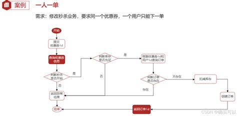 6一人一单超卖问题和分布式锁redsync Csdn博客