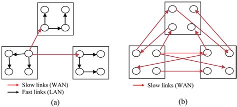 A Topology Aware And Topology Unaware Broadcast Operation Best Download Scientific Diagram