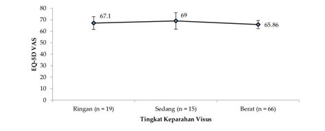 Gambar 3 Deskripsi Rata Rata Skor Eq 5d Visual Analog Scale Vas
