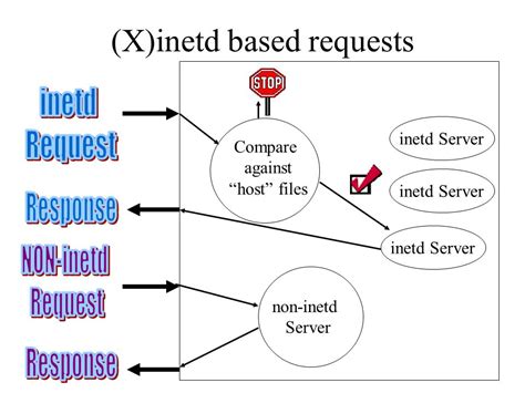 Linux Security Configuration Tcp Wrappers At The Machine Level Check