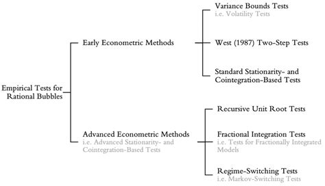 Empirical Tests For Rational Bubbles Download Scientific Diagram