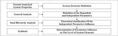 Algorithm For Structural Identification Of The System Download