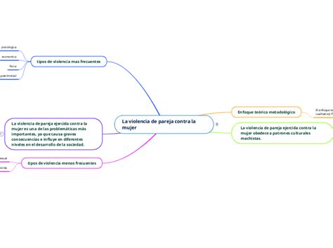 La Violencia De Pareja Contra La Mujer Mind Map