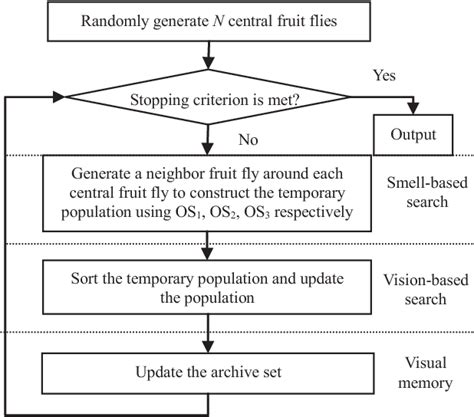 Figure 1 From A Pareto Based Fruit Fly Optimization Algorithm For Task