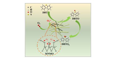 Modulating Electronic Characteristics Of Nickel Molybdate Via An