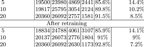 Classification Performance Of Pattern Recognition Neural Network After Download Scientific