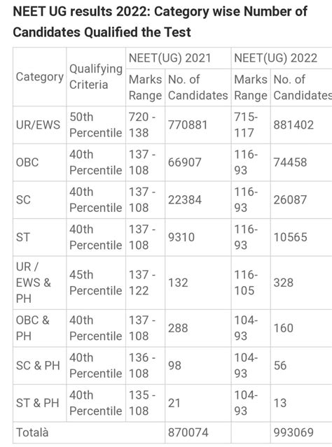 Neet Result 2022 Neet Ug Results Declared Direct Link