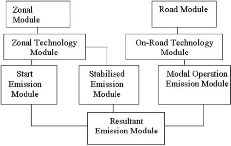 Air Pollution Modelling For Chennai City Using Gis As A Tool Geospatial World