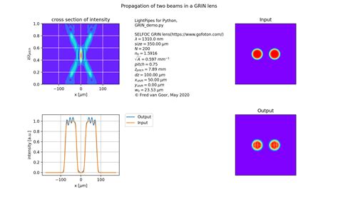 781 Demonstration Of A Grin Lens — Lightpipes For Python 215 Documentation