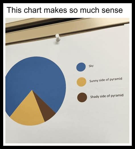 3d Pie Chart Rsciencehumor