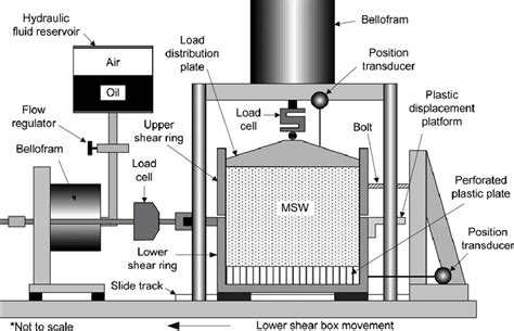 Schematic Of The Direct Shear Apparatus Download Scientific Diagram