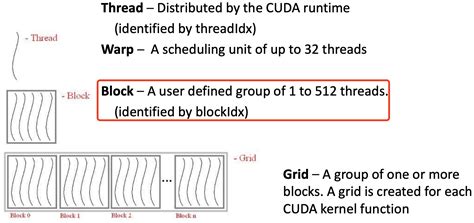 Cuda 编程模型概述 Zhang