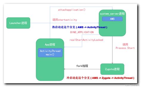 【android 启动过程】android 应用启动流程 Activity 启动流程 腾讯云开发者社区 腾讯云