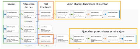 Implémentation De La Fonction Upsertmerge Avec Les Azure Synapse Et