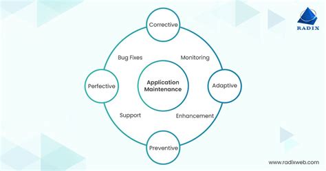 A Software Maintenance Guide For Importance Types And Process