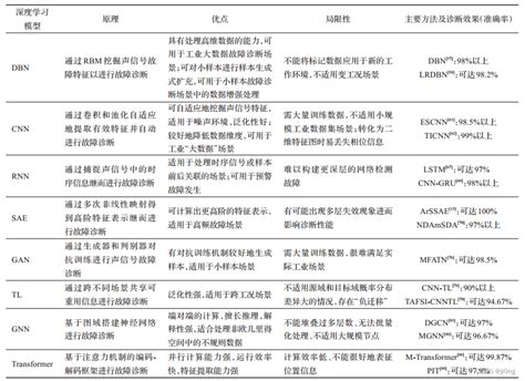 基于声音异常检测研究综述小样本声音检测 Csdn博客
