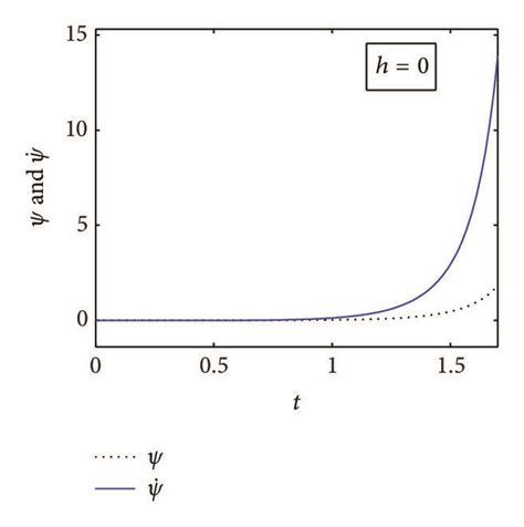 A B And C Explain The Variation Of The Solutions ξ φ And ψ With Download Scientific