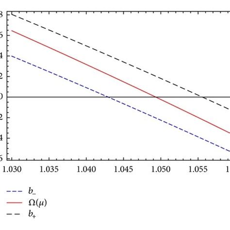 Parabolic Interpolation First Example Download Scientific Diagram