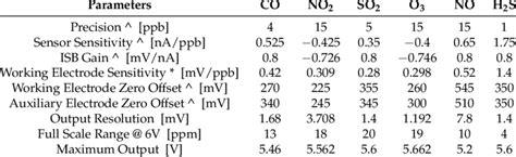 Technical Detail Of Alphasense Sensors And Individual Sensor Boards Isb Download Table